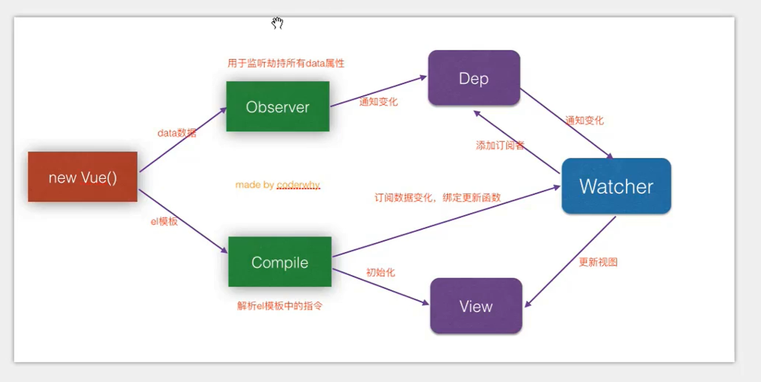 Vue的响应式原理（图加解析）vue原理图 Csdn博客