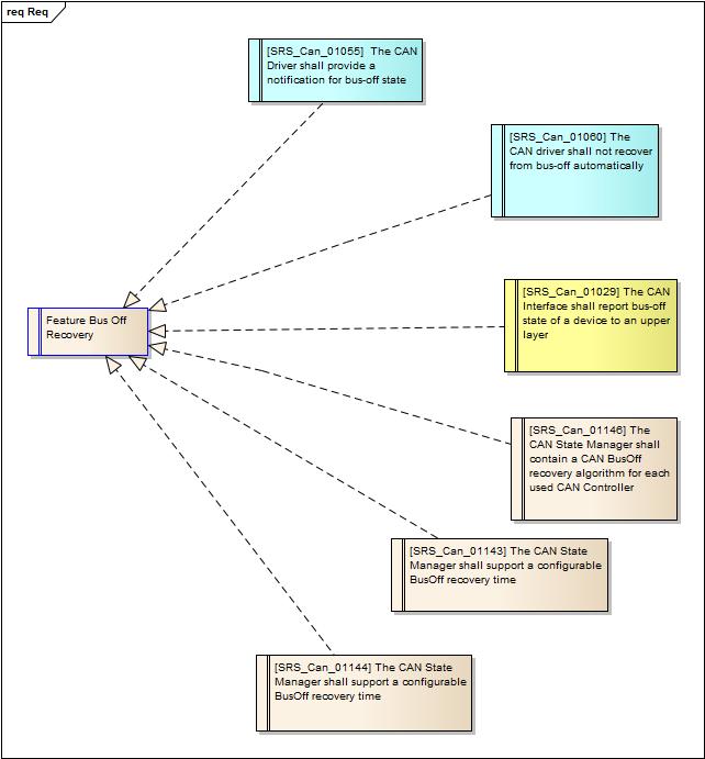 How does AutoSAR implement CAN bus off recovery? - Programmer Sought
