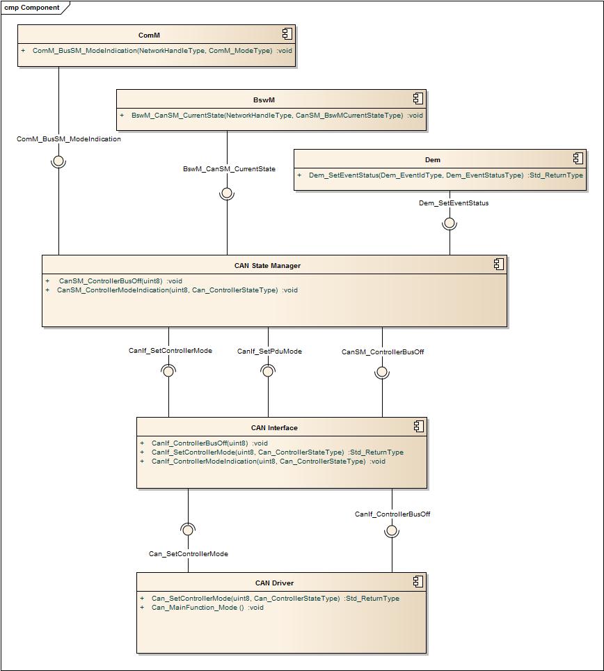 How does AutoSAR implement CAN bus off recovery? - Programmer Sought