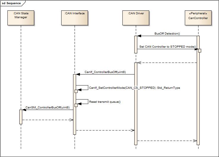 How does AutoSAR implement CAN bus off recovery? - Programmer Sought
