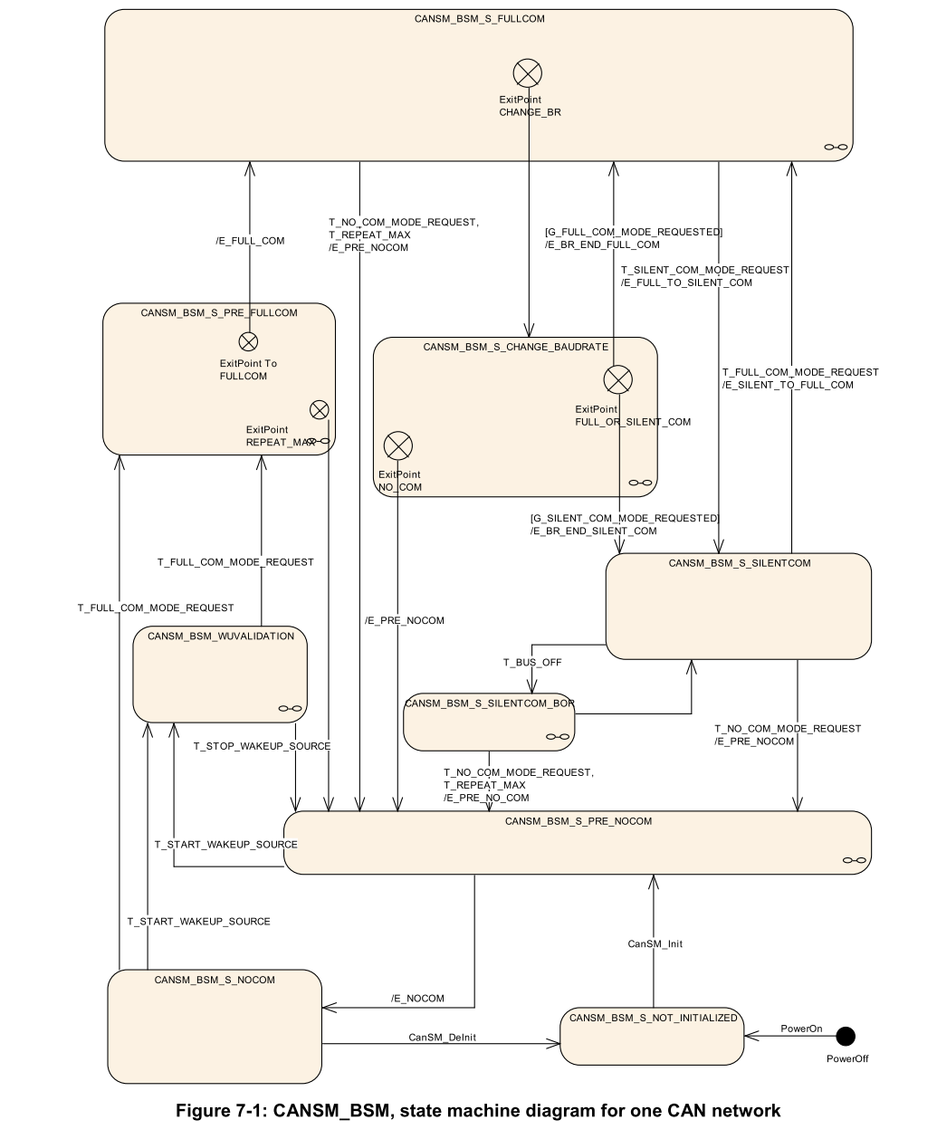 How does AutoSAR implement CAN bus off recovery? - Programmer Sought