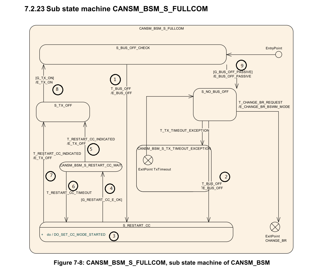How does AutoSAR implement CAN bus off recovery? - Programmer Sought