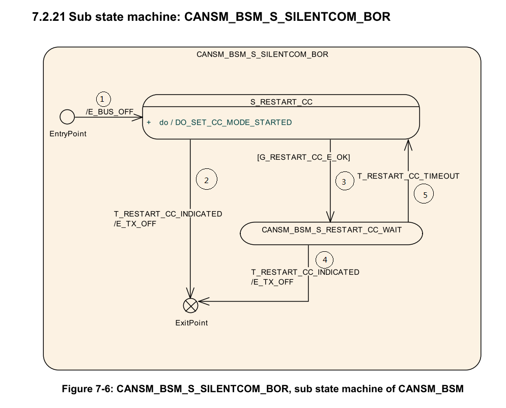 How does AutoSAR implement CAN bus off recovery? - Programmer Sought
