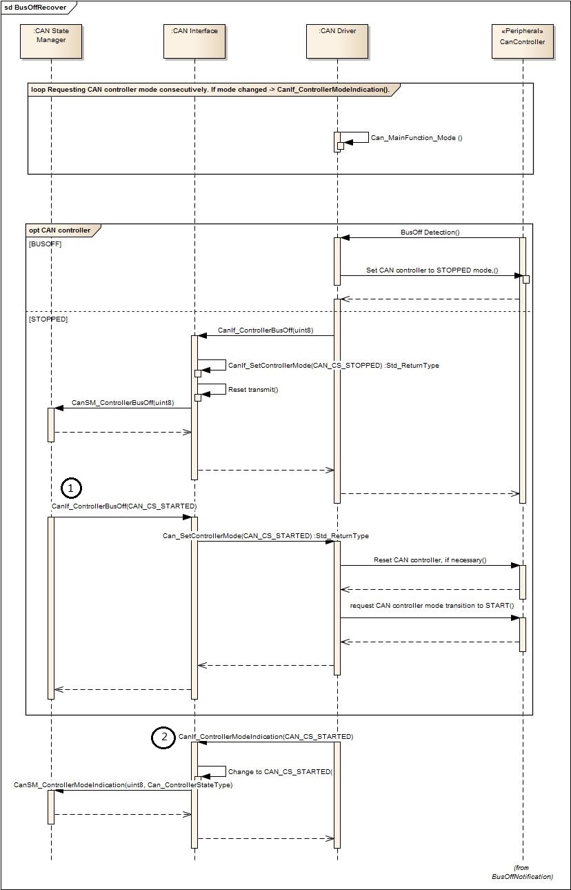 How does AutoSAR implement CAN bus off recovery? - Programmer Sought