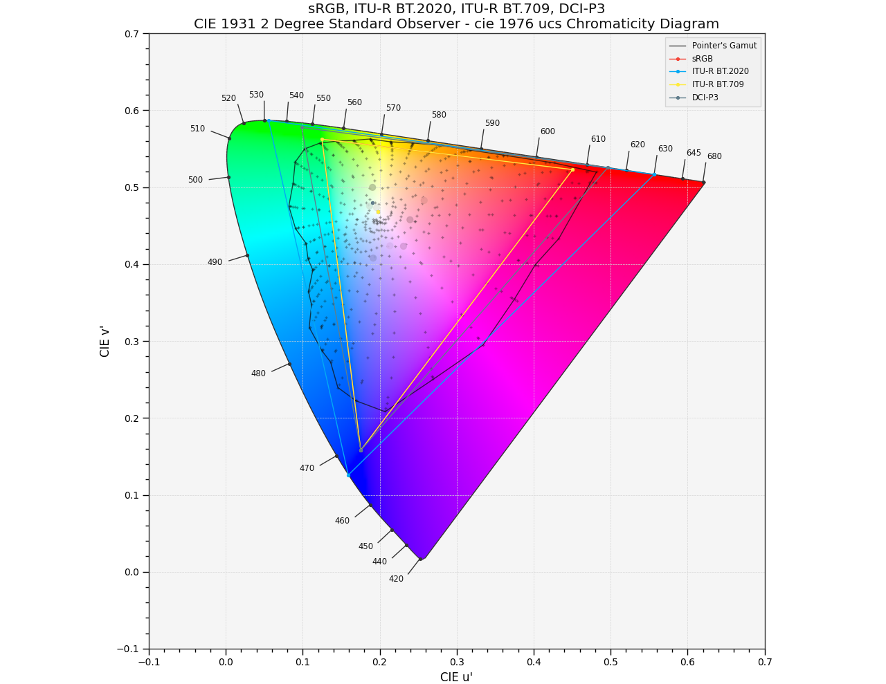 python colour-science 绘制CIE 1976色度图_色度图 代码-CSDN博客