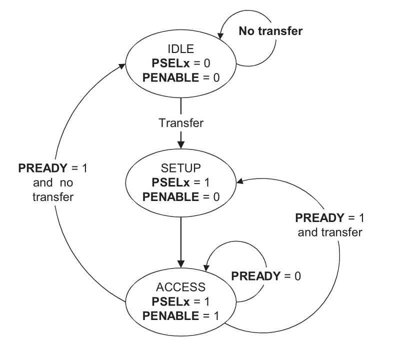 Detailed explanation of APB protocol and comparison with 3.0-4.0-5.0 - Programmer Sought