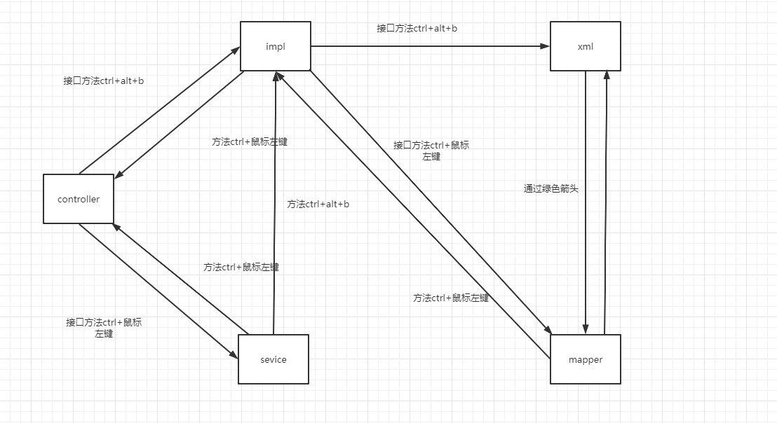 idea controller service impl mapper xml切换跳转快捷键_idea ctrl 进入 impl 插件-CSDN博客