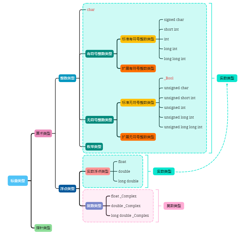 C99标准 6.2.5 类型_19961562113.c99-CSDN博客