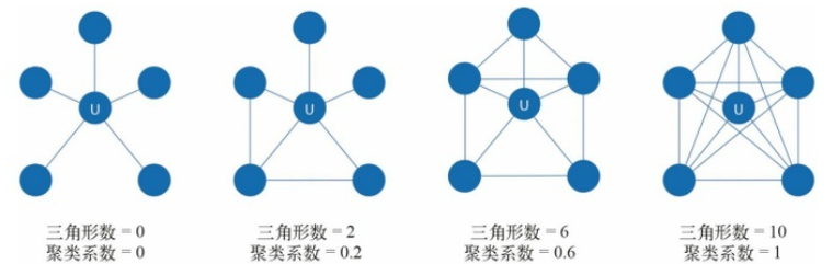 【GNN图神经网络】理解图特征之聚类系数（Clustering coefficient）_图的聚类系数-CSDN博客