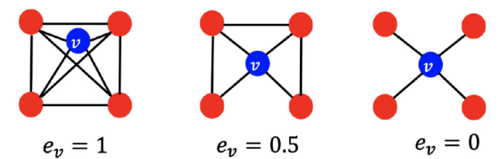 【GNN图神经网络】理解图特征之聚类系数（Clustering coefficient）_图的聚类系数-CSDN博客
