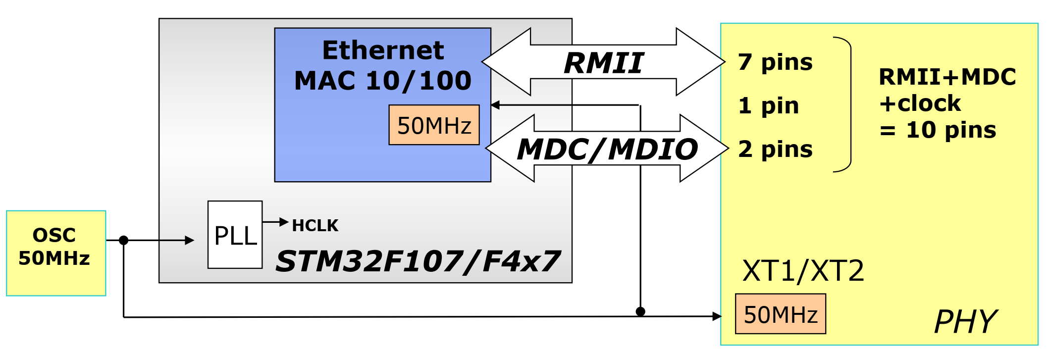 《通信技术 - 以太网》详解以太网（二）_以太网主从模式-CSDN博客