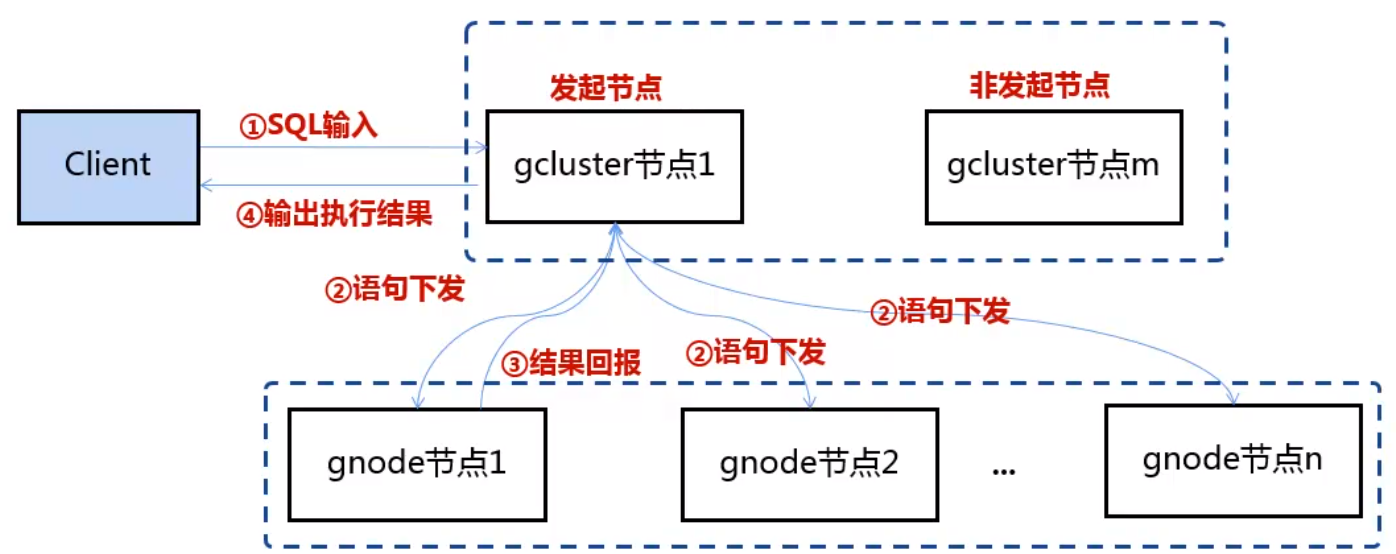 GBase 8a MPP Cluster SQL基础_mpp数据库sql语法-CSDN博客