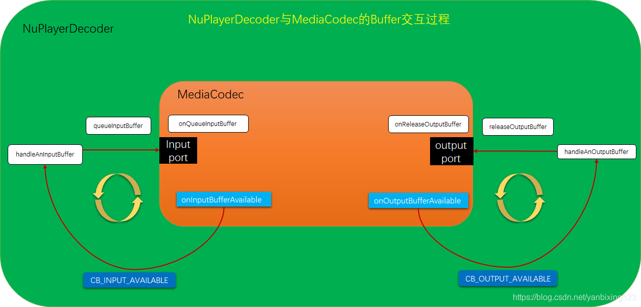 14. Android MultiMedia Framework Full Analysis - NuPlayerDecoder interaction with MediaCodec ...
