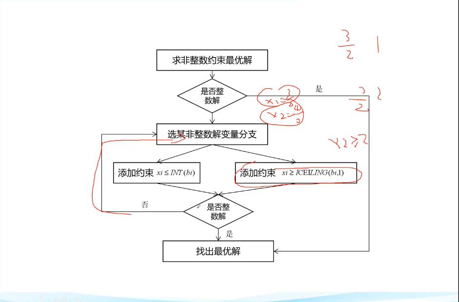 数学建模 32分支定界算法求解整数规划原理分支定界法求解纯整数规划的原理 Csdn博客 