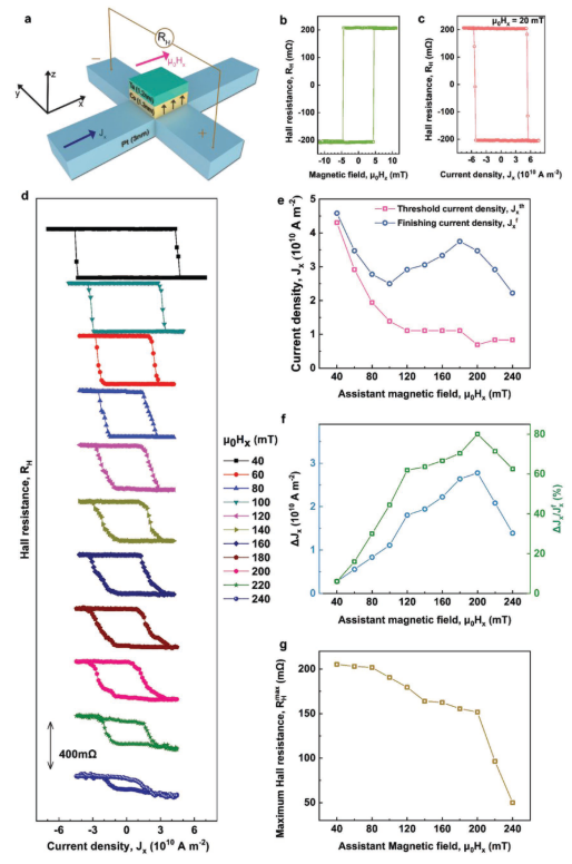 MRAM学习笔记——4.SOT-hall器件的测试_hall bar-CSDN博客