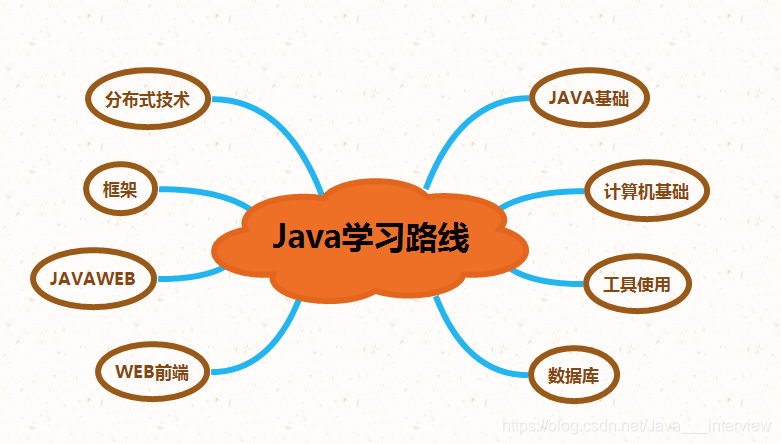 Java学习教程,java从入门到精通,全套java视频教程笔记配套工具java从入门到精通7 Csdn博客