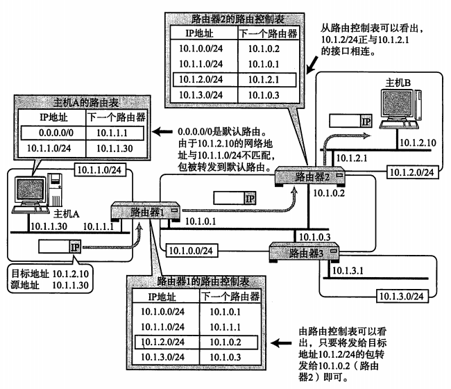 （chap4 IP协议） 路由控制表（Routing Table)_routing table csdn-CSDN博客