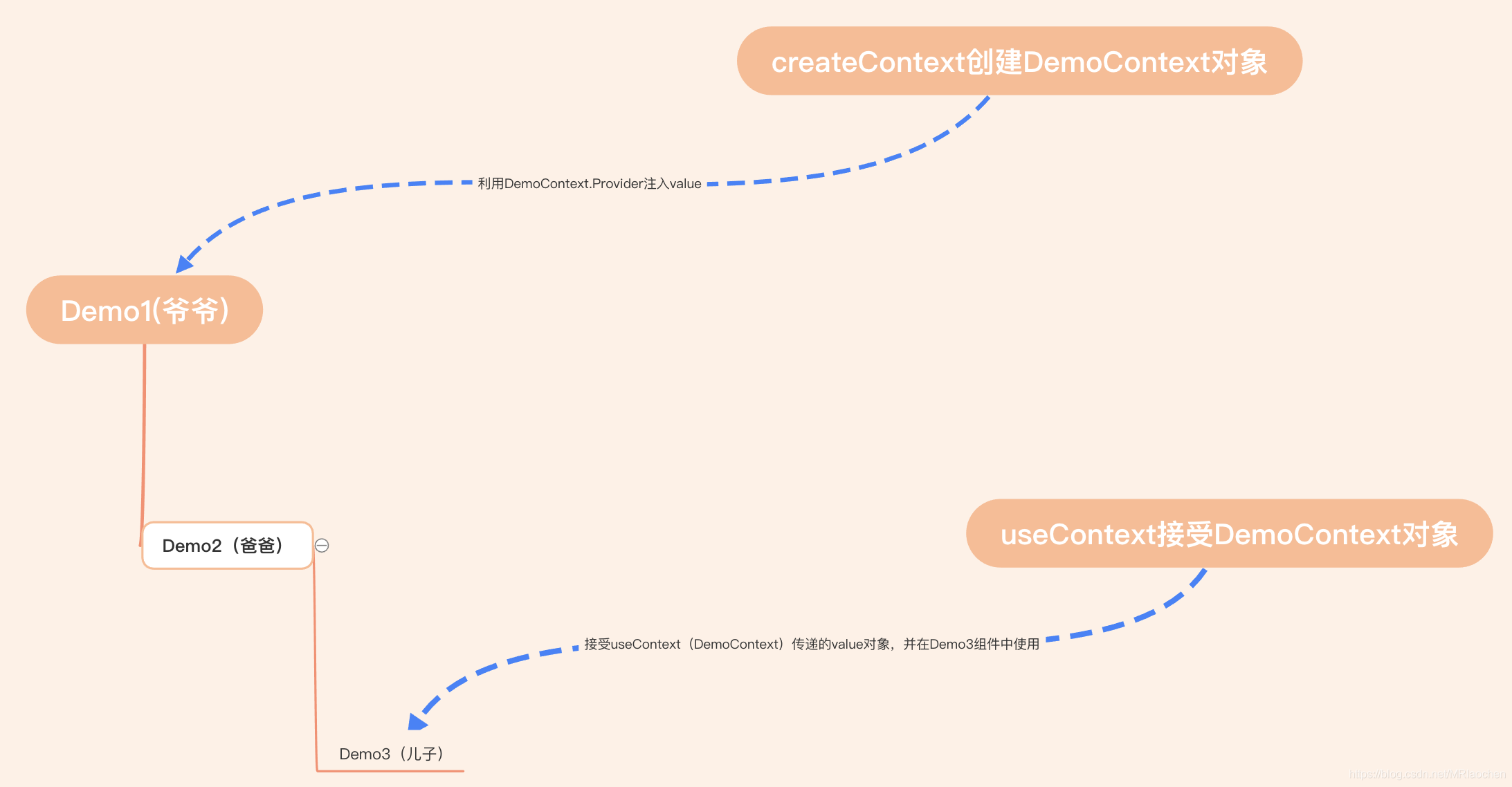 React学习笔记——hooks中usecontext的基础介绍和使用react Hooks Usecontext Csdn博客