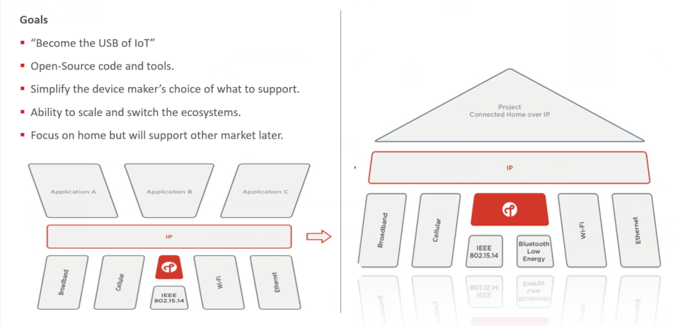 初识matter(Connected Home over IP)协议_connectedhomeip源码解析-CSDN博客