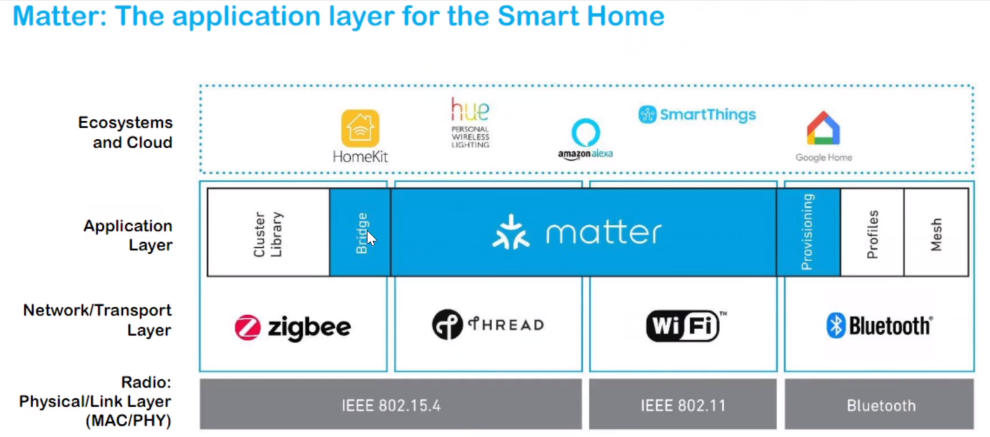 初识matter(Connected Home over IP)协议_connectedhomeip源码解析-CSDN博客
