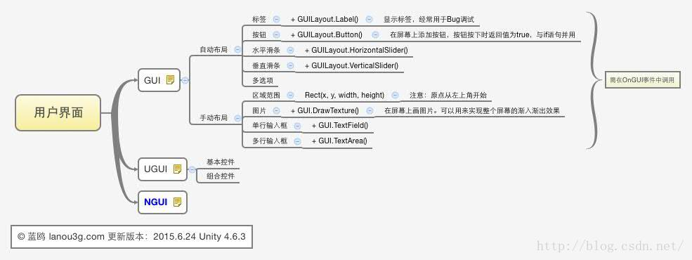 【Unity】Unity 相关知识分类_unity flocks 与 boids的区别-CSDN博客