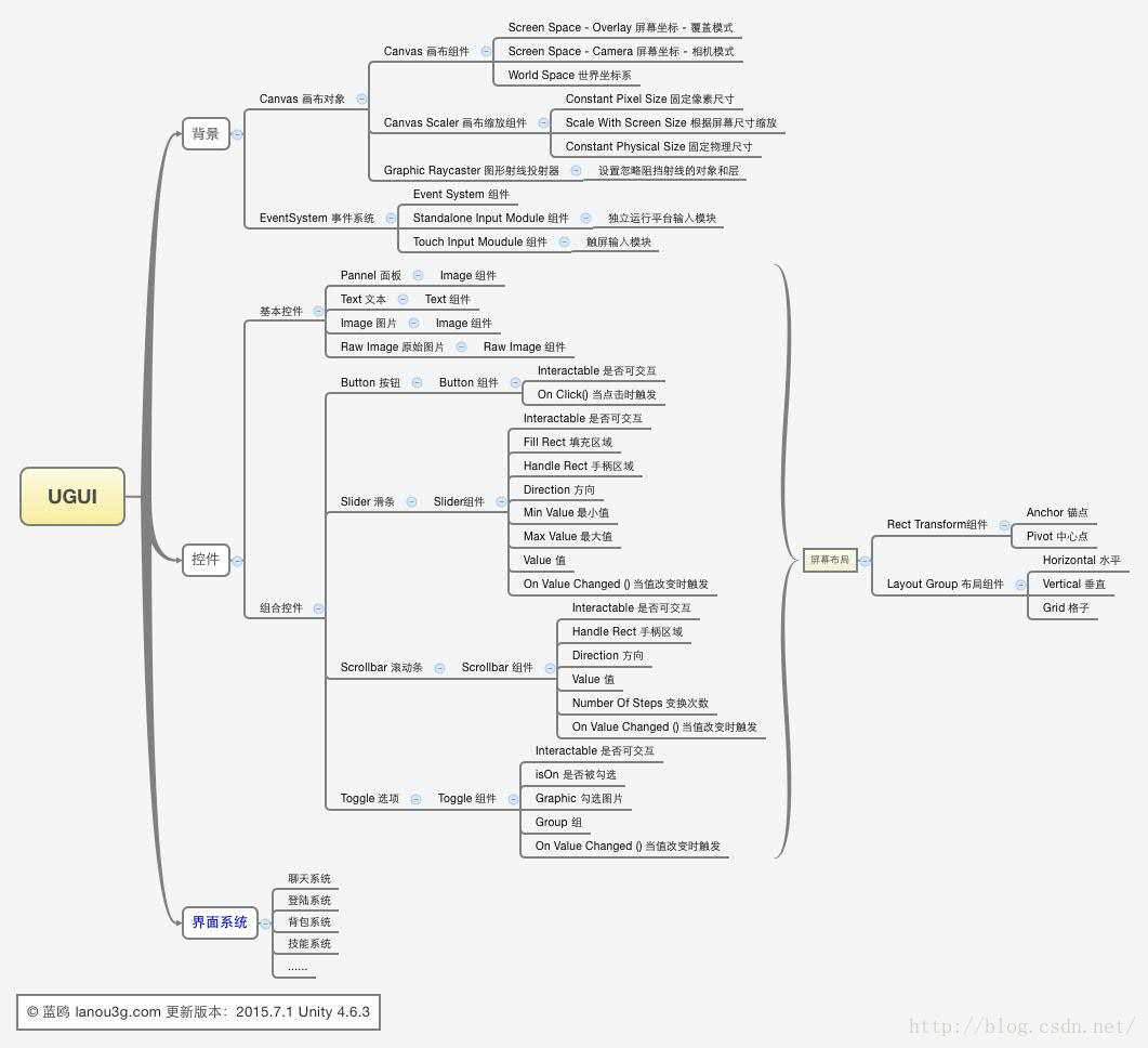 【Unity】Unity 相关知识分类_unity flocks 与 boids的区别-CSDN博客