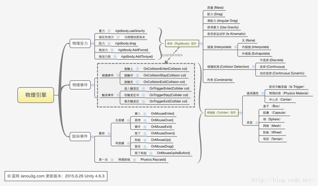 【Unity】Unity 相关知识分类_unity flocks 与 boids的区别-CSDN博客