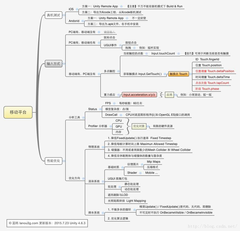 【Unity】Unity 相关知识分类_unity flocks 与 boids的区别-CSDN博客