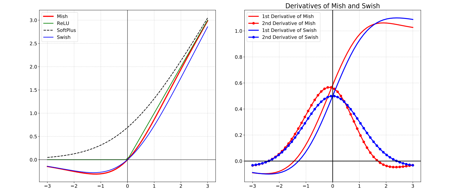 【论文复现】Mish Activation（2020）-CSDN博客