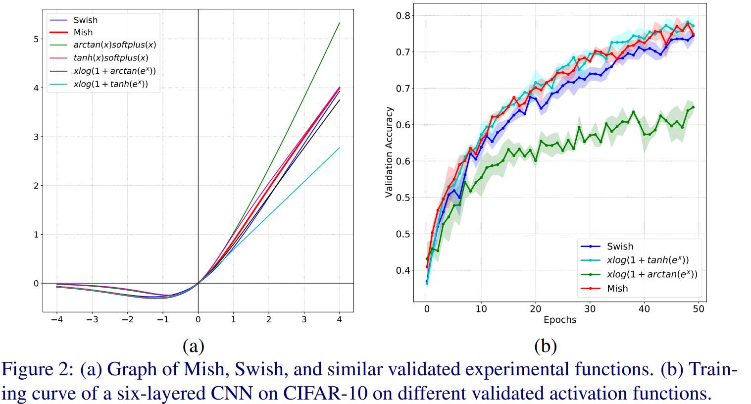【论文复现】Mish Activation（2020）-CSDN博客