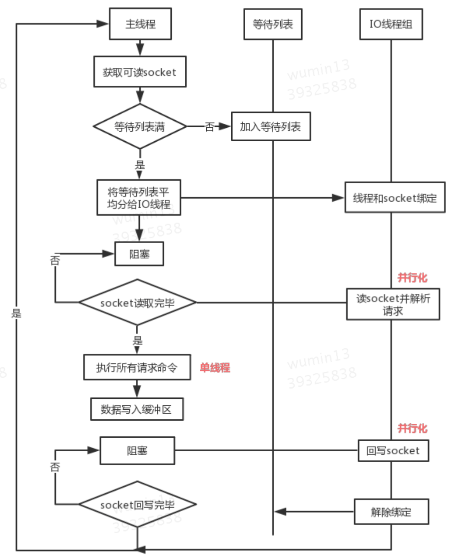 四 Redis60多线程支持redis60多线程配置开启 Csdn博客 