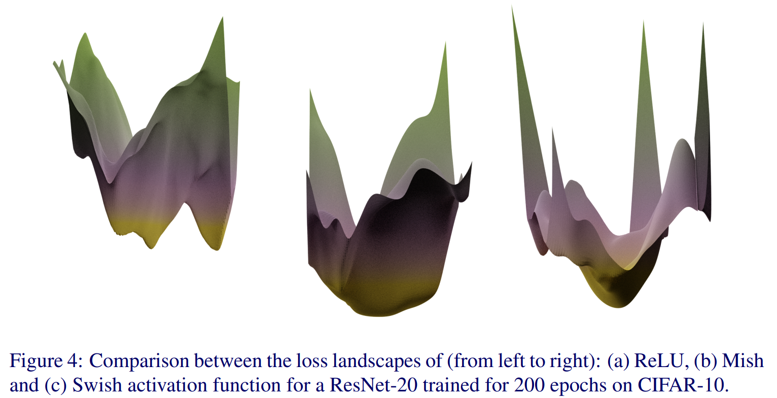 【论文复现】Mish Activation（2020）-CSDN博客