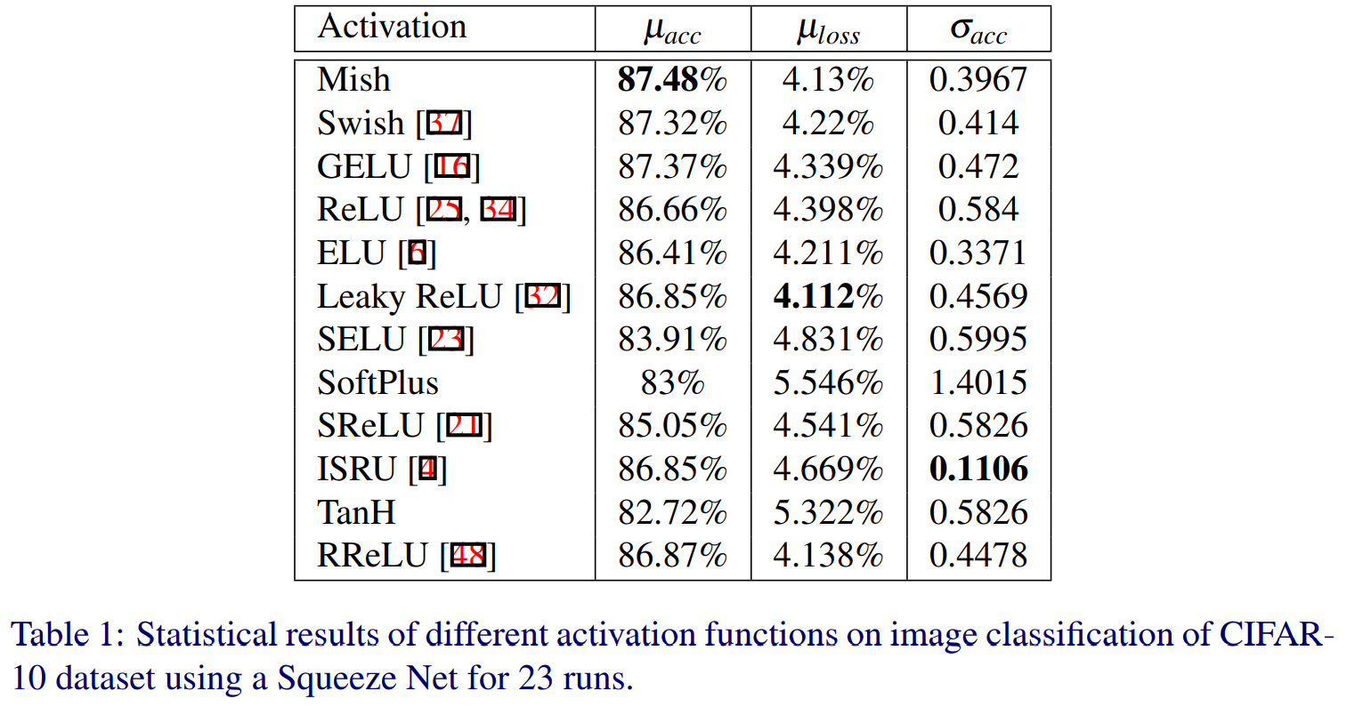 【论文复现】Mish Activation（2020）-CSDN博客