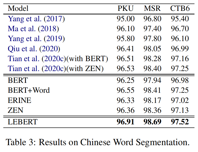 ACL2021_Lexicon Enhanced Chinese Sequence Labelling Using BERT Adapter-CSDN博客