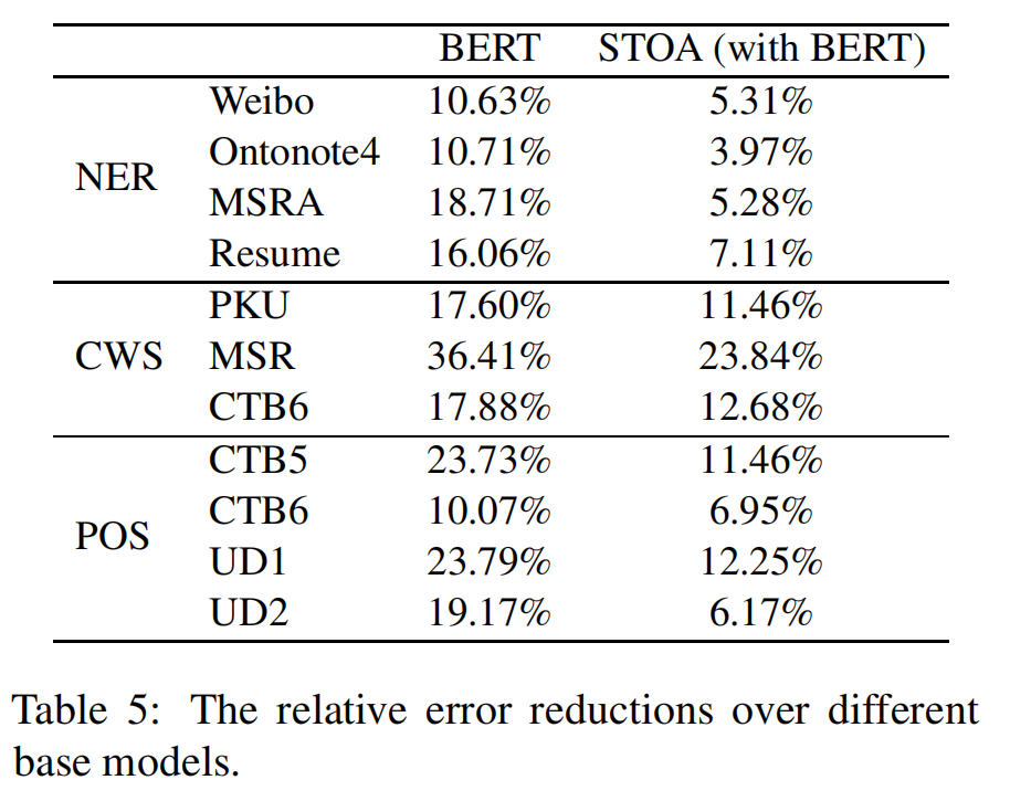 ACL2021_Lexicon Enhanced Chinese Sequence Labelling Using BERT Adapter-CSDN博客