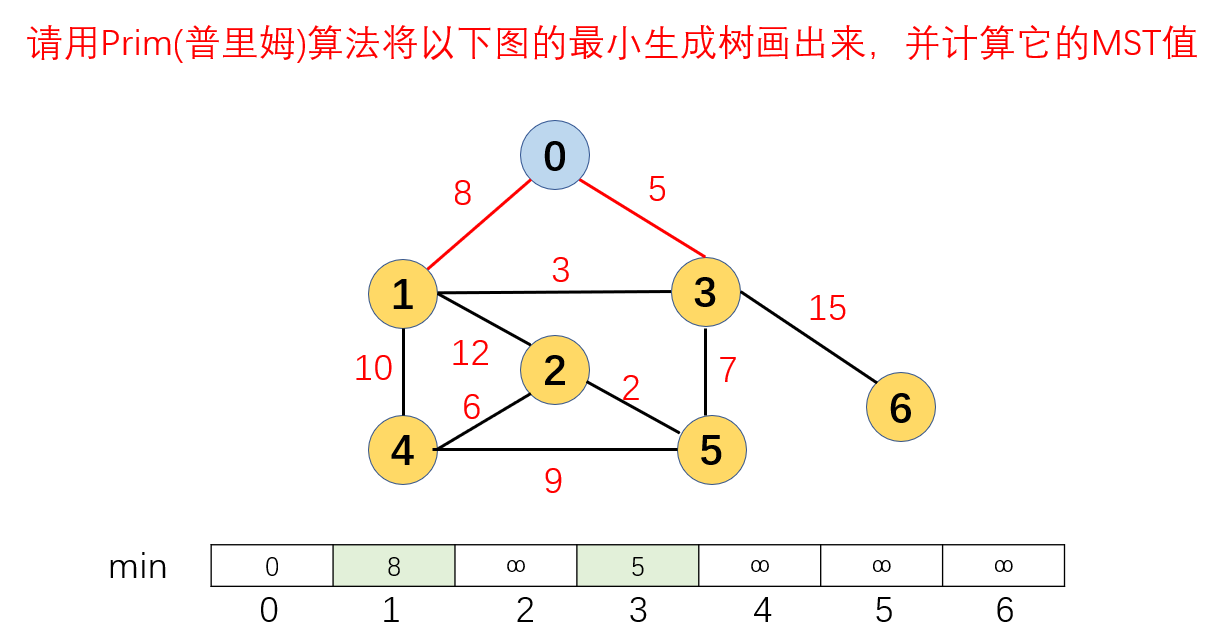 最小生成树算法之Prim(普里姆)算法_最小生成树prim算法-CSDN博客