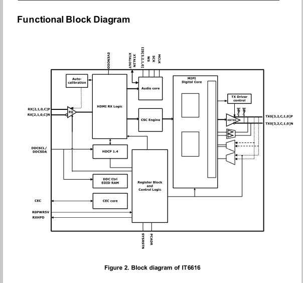IT6616 HDMI TO MIPI CSI/DSI，支持功能替换TC358743/LT6911C-CSDN博客