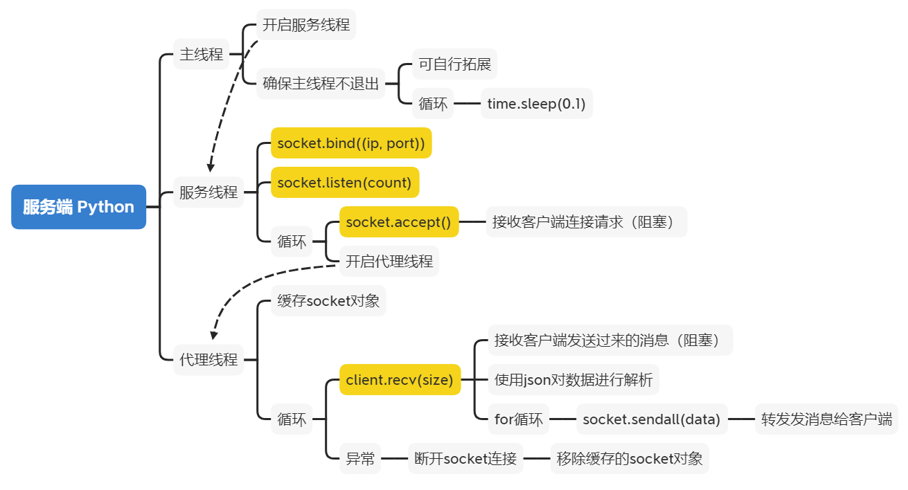【游戏开发实战】unity使用socket通信实现简单的多人聊天室（万字详解 网络 Tcp 通信 Mirror Networking） Unity网络实战 Csdn博客