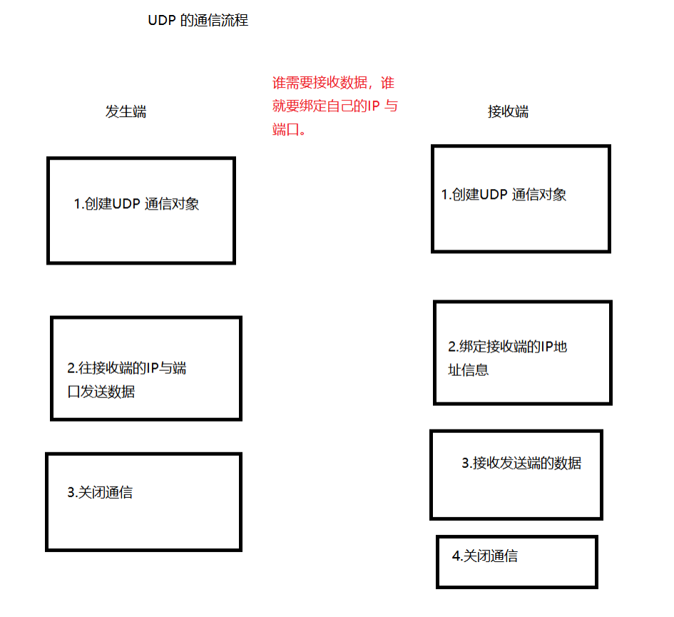 QT 中网络编程UDP 的通信流程_datagram.senderaddress()返回值-CSDN博客