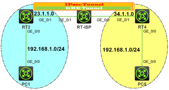 GRE和IPsec搭配使用，到底是谁over谁？先看GRE over IPsec-CSDN博客
