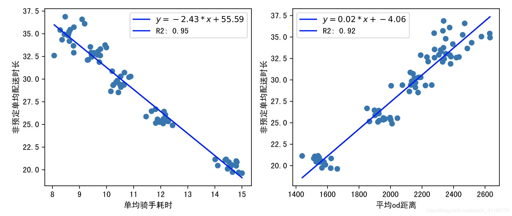 Scipyoptimizecurvefit 曲线拟合optimize拟合方法 Csdn博客