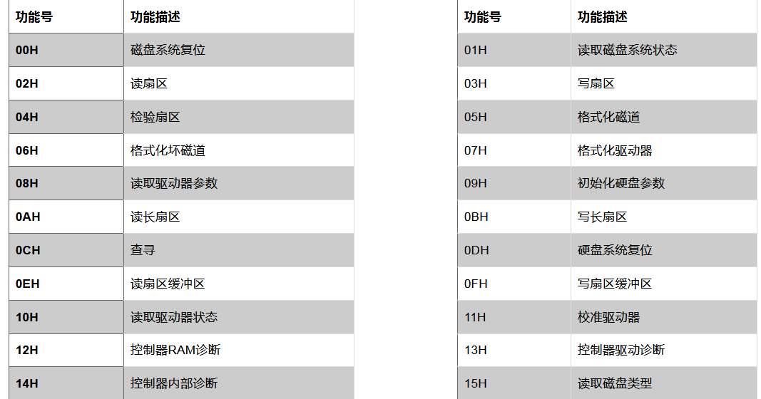 BIOS int 13H中断介绍-CSDN博客