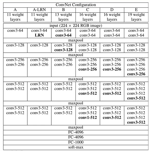 VGG(Very Deep Convolutional Networks for Large-Scale Image Recognition)网络简单介绍_牛津大学则采用vgg网络取代百度的 ...