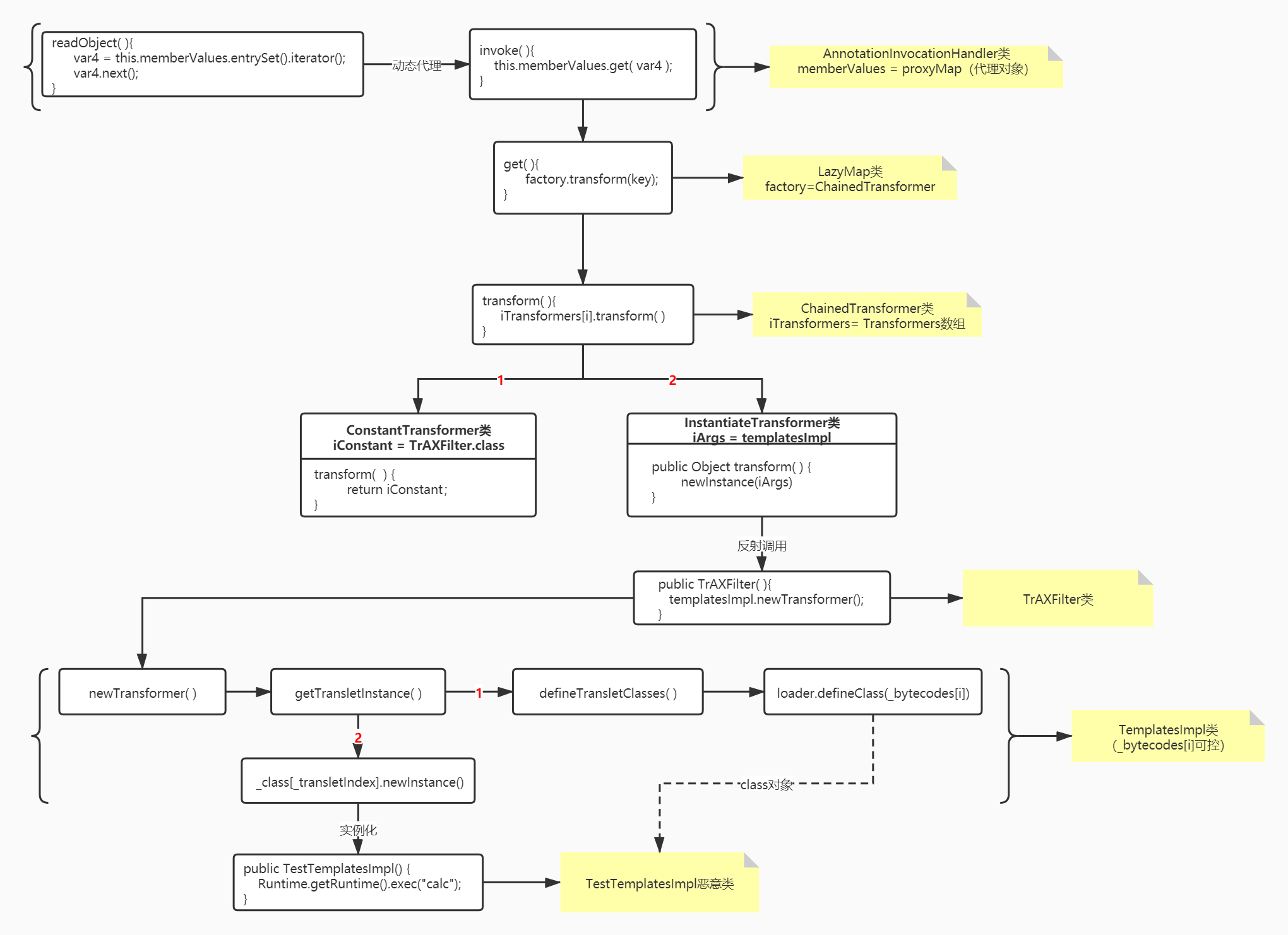 10-java安全——java反序列化CC3和CC4链分析-CSDN博客