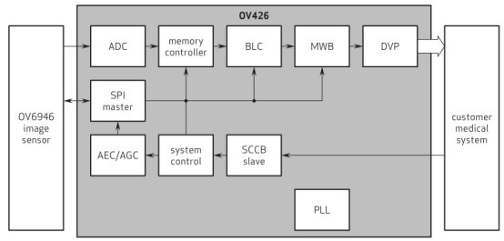 基于ZYNQ的OV426+0V6946医用内窥镜方案_ov426 6946调试方案-CSDN博客