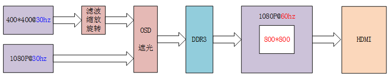 Zynq OV426 + 0V6946 Medical Endoscope Scheme - Programmer Sought