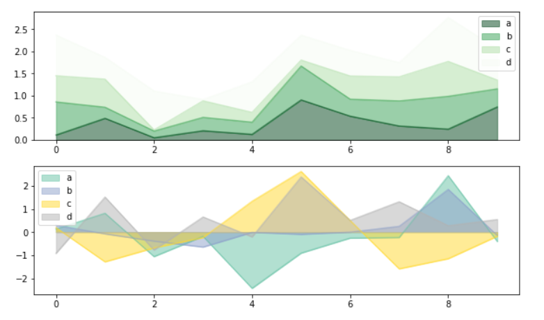 Python数据可视化工具matplotlib（五） 面积图、填图、饼图matplotlib画图 Fill Area Csdn博客
