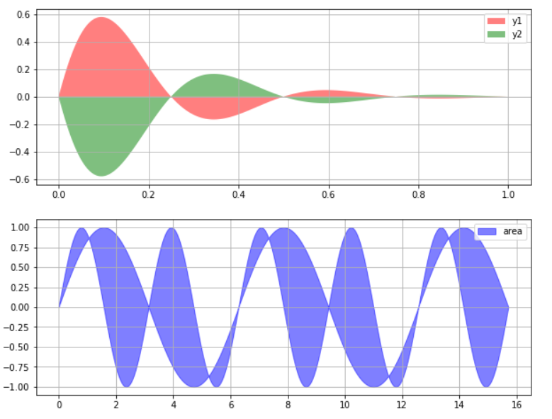 Python数据可视化工具matplotlib（五） 面积图、填图、饼图matplotlib画图 Fill Area Csdn博客