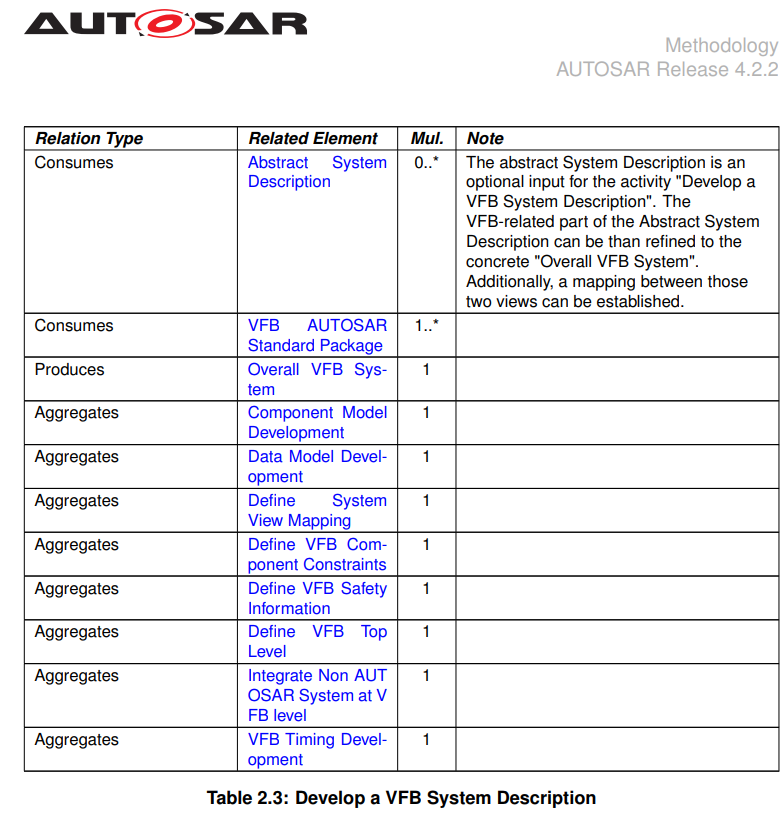 680_AUTOSAR_TR_Methodology_文档阅读7_VFB系统描述开发_开发抽象系统描述和基于 vfb-CSDN博客