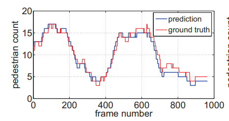 （论文解读）Crossing the Line: Crowd Counting by Integer Programming with Local Features_人群计数感兴趣区域-CSDN博客